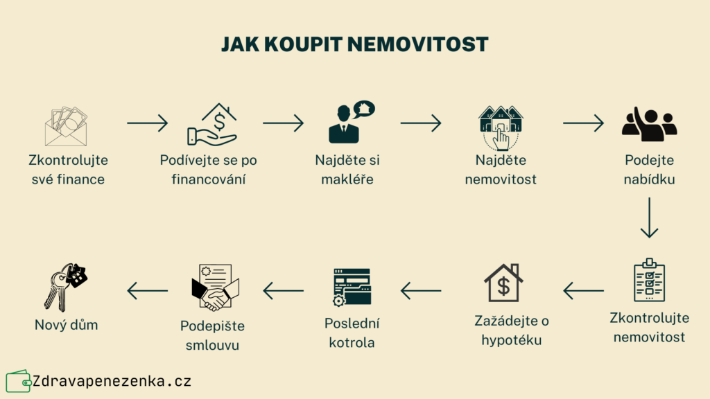 Jak koupit nemovitost - Krok za krokem - Zdravá Peněženka